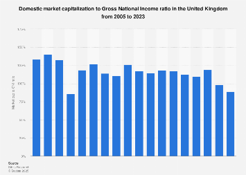 Market cap to GNI ratio in the UK 2005-2023| Statista