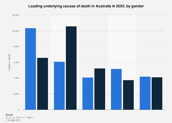 Australia: causes of death by gender 2023| Statista