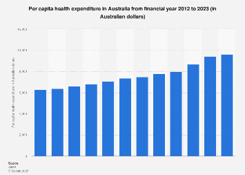Australia: health expenditure per capita 2023| Statista