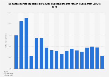 Market cap to GNI ratio in Russia| Statista