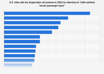 U.S. light-rail - ridership by city 2020| Statista
