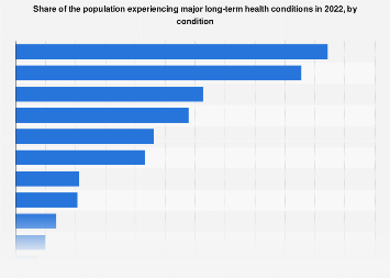 Australia: long-term health conditions population share| Statista