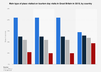 Great Britain: destinations on tourism day visits by country 2019| Statista