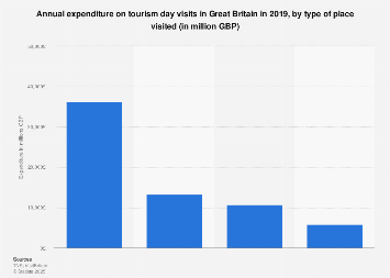 Great Britain: tourism day visits expenditure by destination type 2019 ...