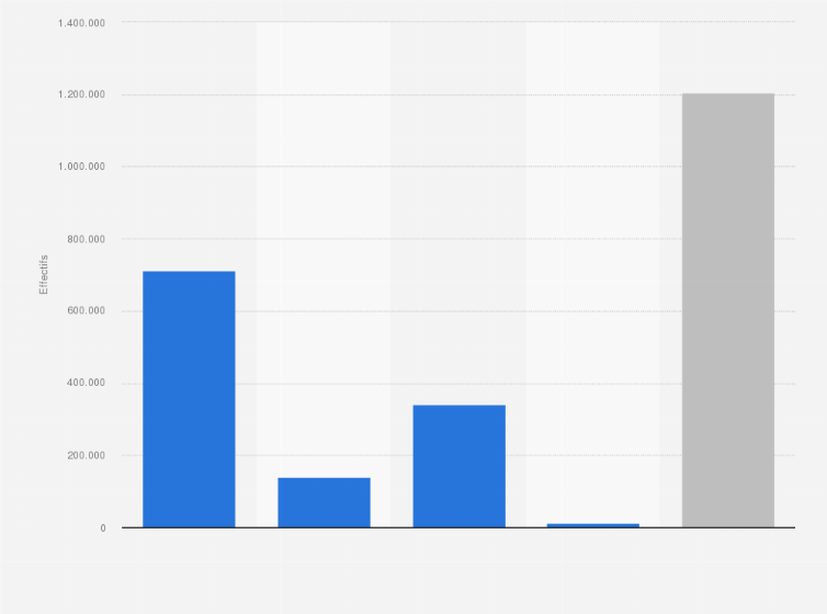effectif la poste 2016