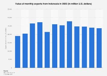 Indonesia: monthly export value 2022| Statista