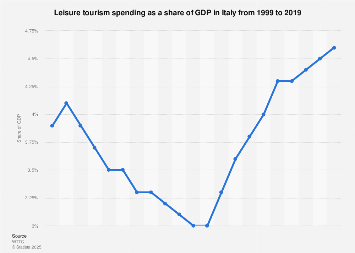 Leisure tourism spending as GDP share Italy 2019 | Statista