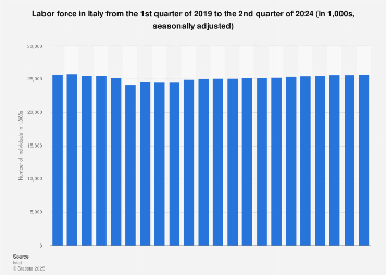 Italy: labor force 2024| Statista