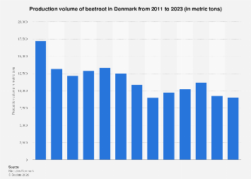 Denmark: production volume of beetroot 2011-2023| Statista