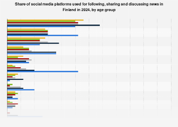 Finland: social media used for news by age group 2024| Statista