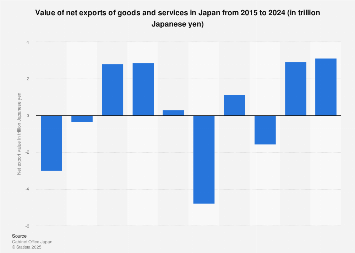 Japan: value of net exports 2024| Statista