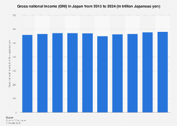 Japan: gross national income (GNI) 2024| Statista