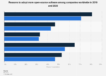 Benefits of open source software for global companies 2020 | Statista