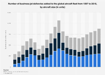Global business jet fleet - deliveries by size 2018| Statista