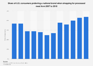 Processed meat: consumer preference for national brand in the U.S ...