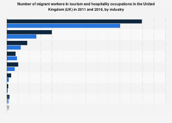 Migrant workers in hospitality industries in the UK 2016| Statista