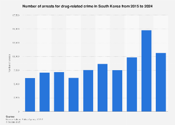 South Korea: arrests for drug-related crime 2024 | Statista