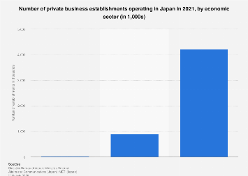 Japan: number of business establishments by sectors| Statista