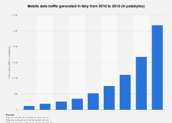 Italy: mobile data traffic 2010-2018 | Statista
