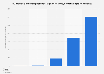 NJ Transit - ridership 2018| Statista