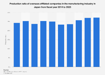 Japan: manufacturing industry overseas affiliates production ratio ...