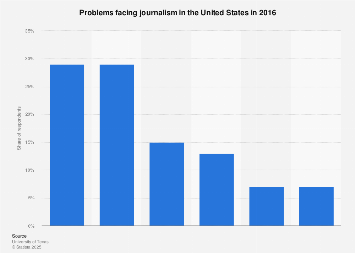 U.S. news media: problems facing journalism 2016 | Statista