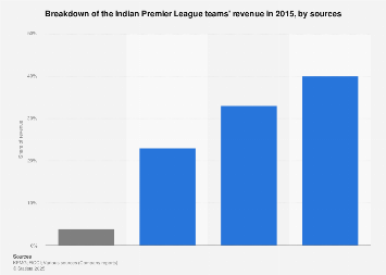 Indian Premier League - revenue breakdown 2015| Statista