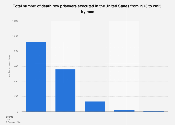 Number of executions by race in the U.S. 1976-2025| Statista