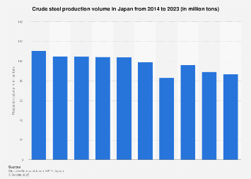 Japan: crude steel production 2023| Statista