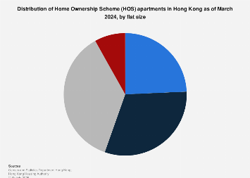 Hong Kong: Home Ownership Scheme apartment distribution by flat size ...