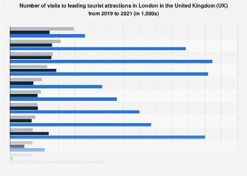 Most visited attractions in London 2019 | Statista