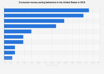 Consumer money saving behaviors in the U.S. 2016 | Statista