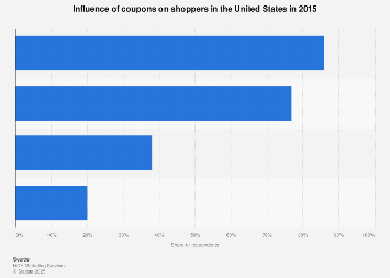 Influence of coupons on shoppers U.S. 2015 | Statista