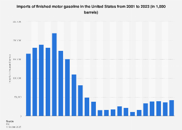 U.S. finished motor gasoline imports 2023| Statista
