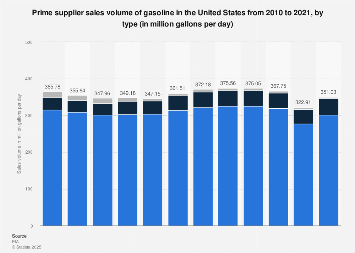 U.S. gasoline prime supplier sales volume 2020| Statista