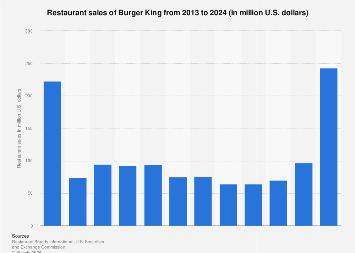 Burger King restaurant sales 2024| Statista