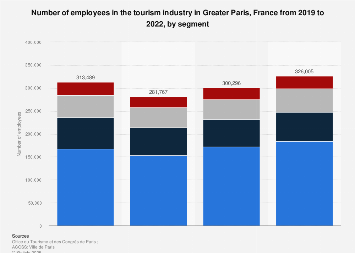 Tourism employment in Paris by industry| Statista