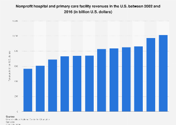 Revenue nonprofit hospitals and primary care facilities U.S. 2002-2016 ...