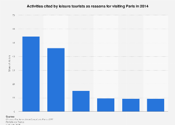Reasons for visiting Paris 2014 | Statista