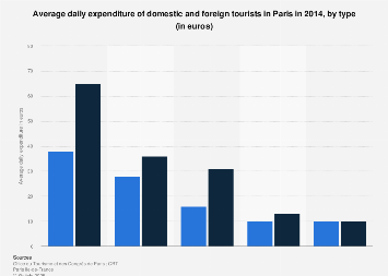 Domestic and foreign tourist expenditure in Paris by type| Statista