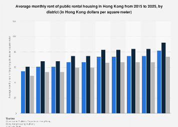 Hong Kong: average rent of public rental housing housing by district ...