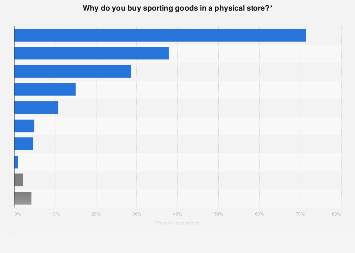 Reasons to purchase sporting goods in a store U.S. 2018| Statista