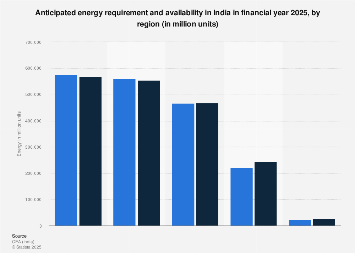 India: energy requirement and availability by region 2025| Statista