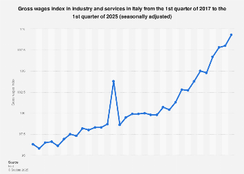 Italy: wages index in industry & services 2017-2025| Statista