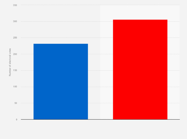 2016 Results Popular Vote Per State US Election 2020: Results And Exit