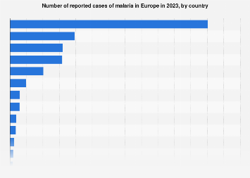 Malaria cases reported in Europe 2023| Statista
