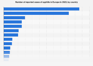 Syphilis cases reported in Europe 2023| Statista