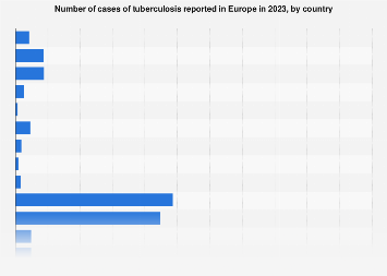 Tuberculosis cases reported in Europe 2023| Statista