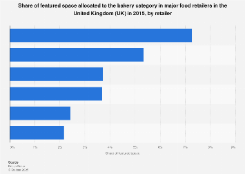 Retail space allocated for bakery United Kingdom 2015 | Statista