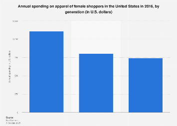 Female shoppers: annual spending on apparel by generation U.S. 2016 ...